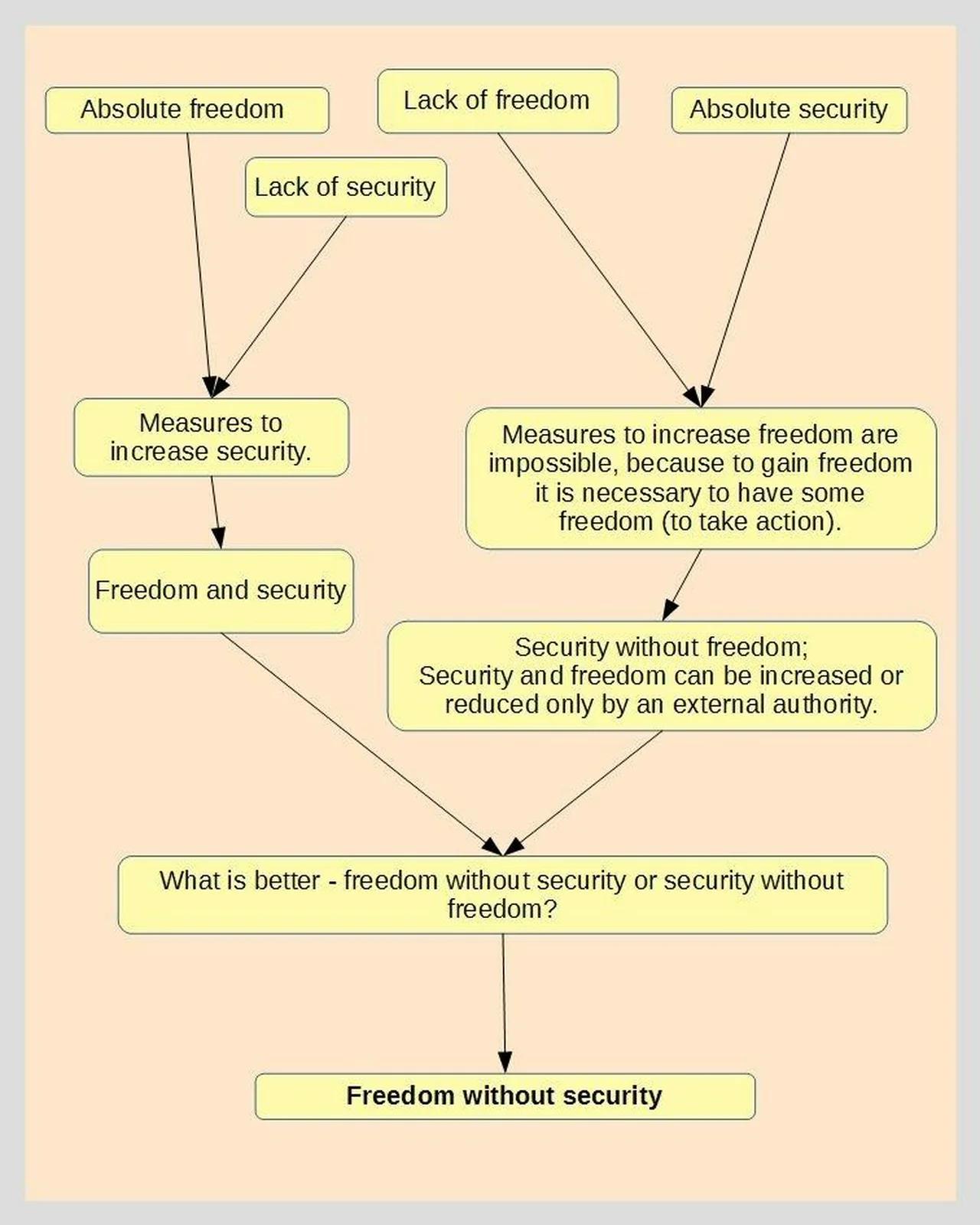 Freedom vs. security