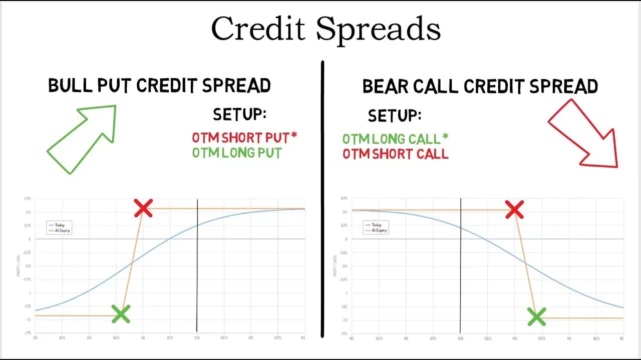 Option Credit Spreads Explained - with examples