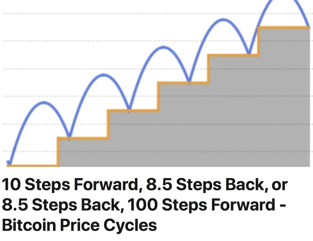 10 Steps Forward, 8.5 Steps Back, or 8.5 Steps Back, 100 Steps Forward ...