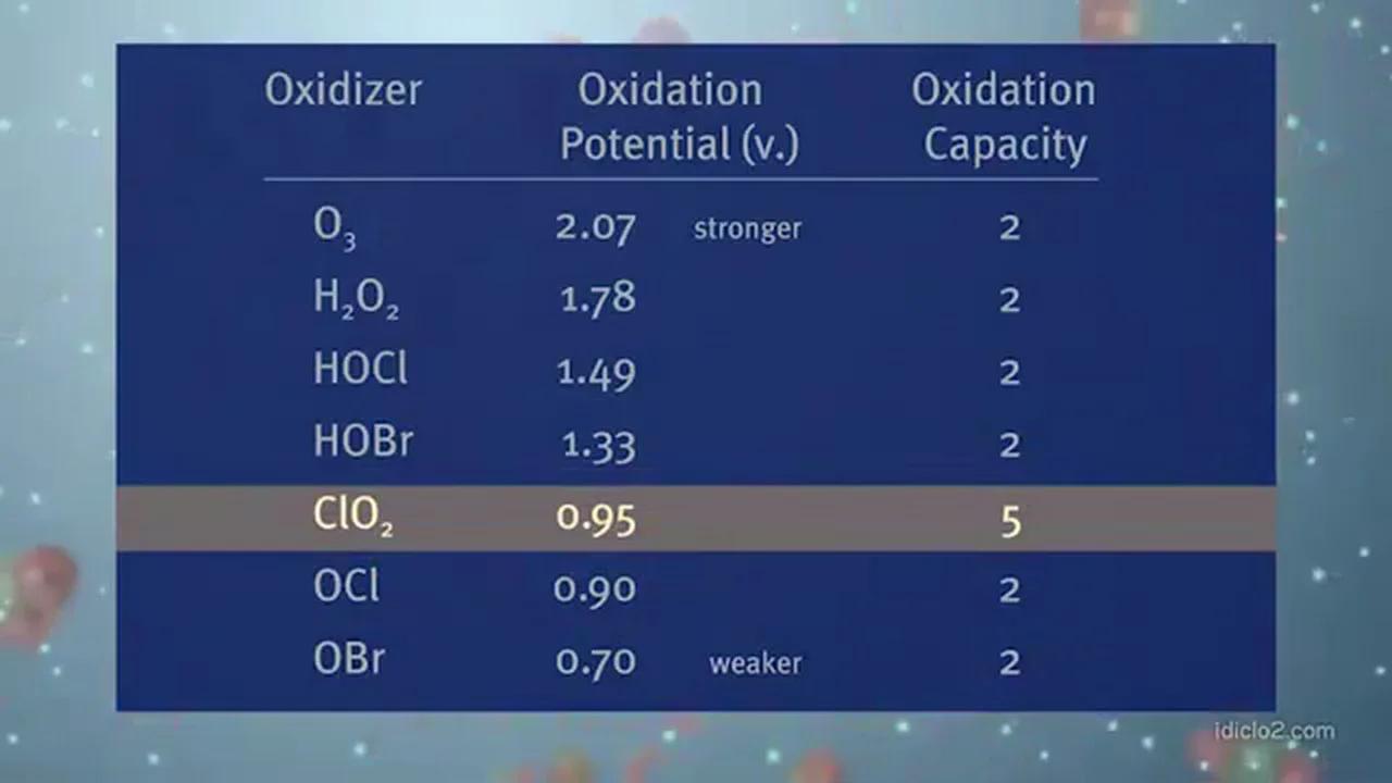 Essential Health - CLO2 - Chlorine Dioxide described by Experts in the ...