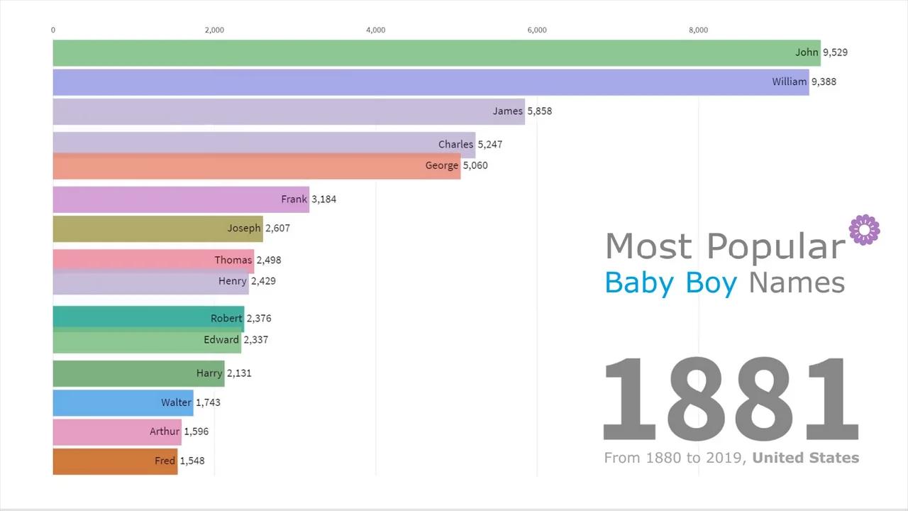 Most Popular Baby Boy Names 1880 - 2019 (Visualization)
