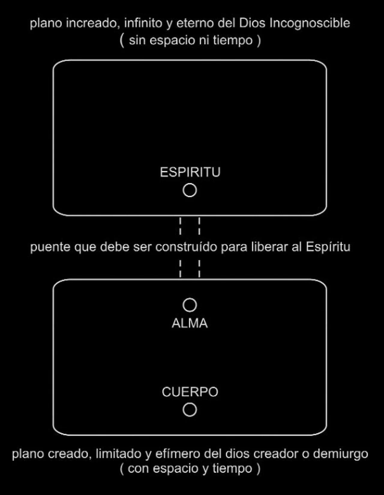 Esquema general de los planos de existencia (cuerpo - alma - Espíritu)