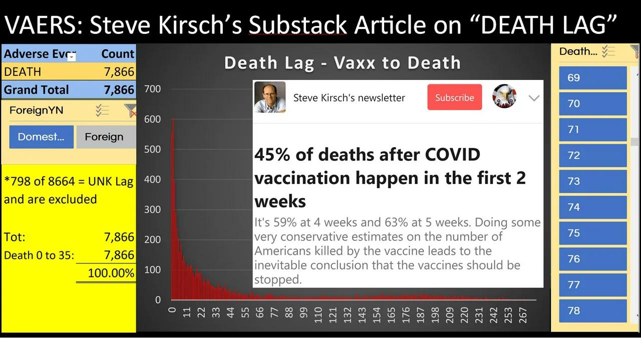 VAERS: Steve Kirsch’s Substack Article on “DEATH LAG” using ...