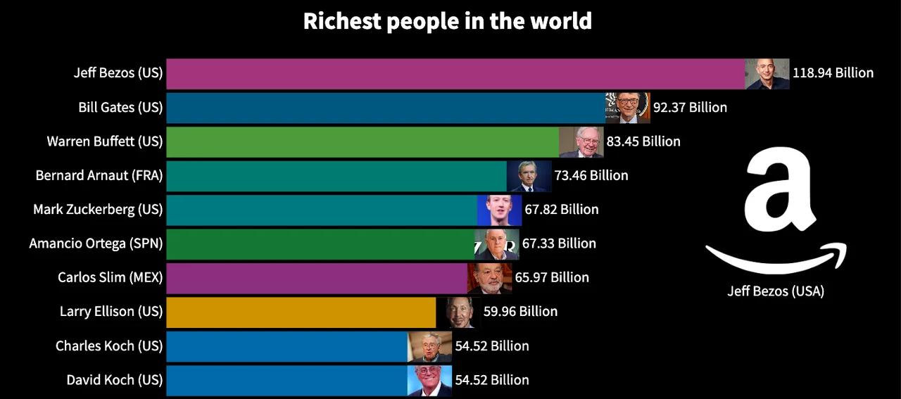 Richest People in the World From 2000-2021