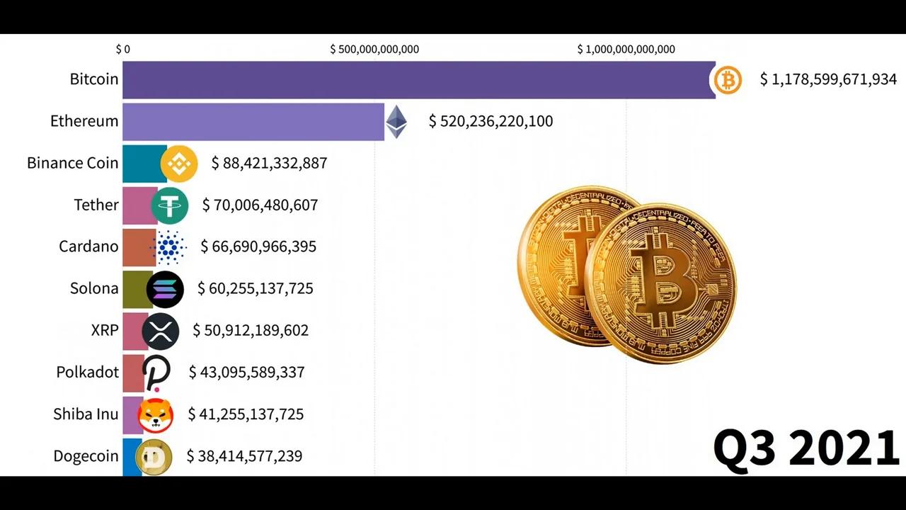 Top 10 Cryptocurrencies from 2010 to 2021