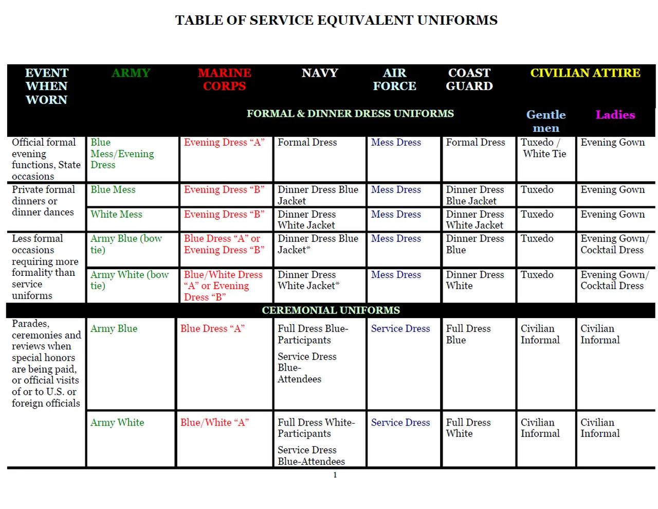 Military Uniform Equivalents