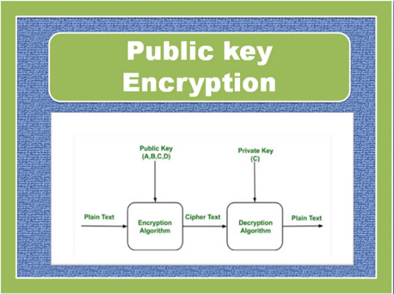 Public Key Encryption | Learn about Public Key Encryption - Live Session