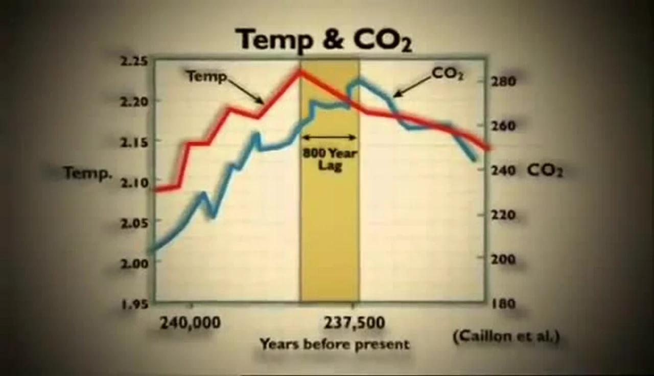 CO2 Follows Warming