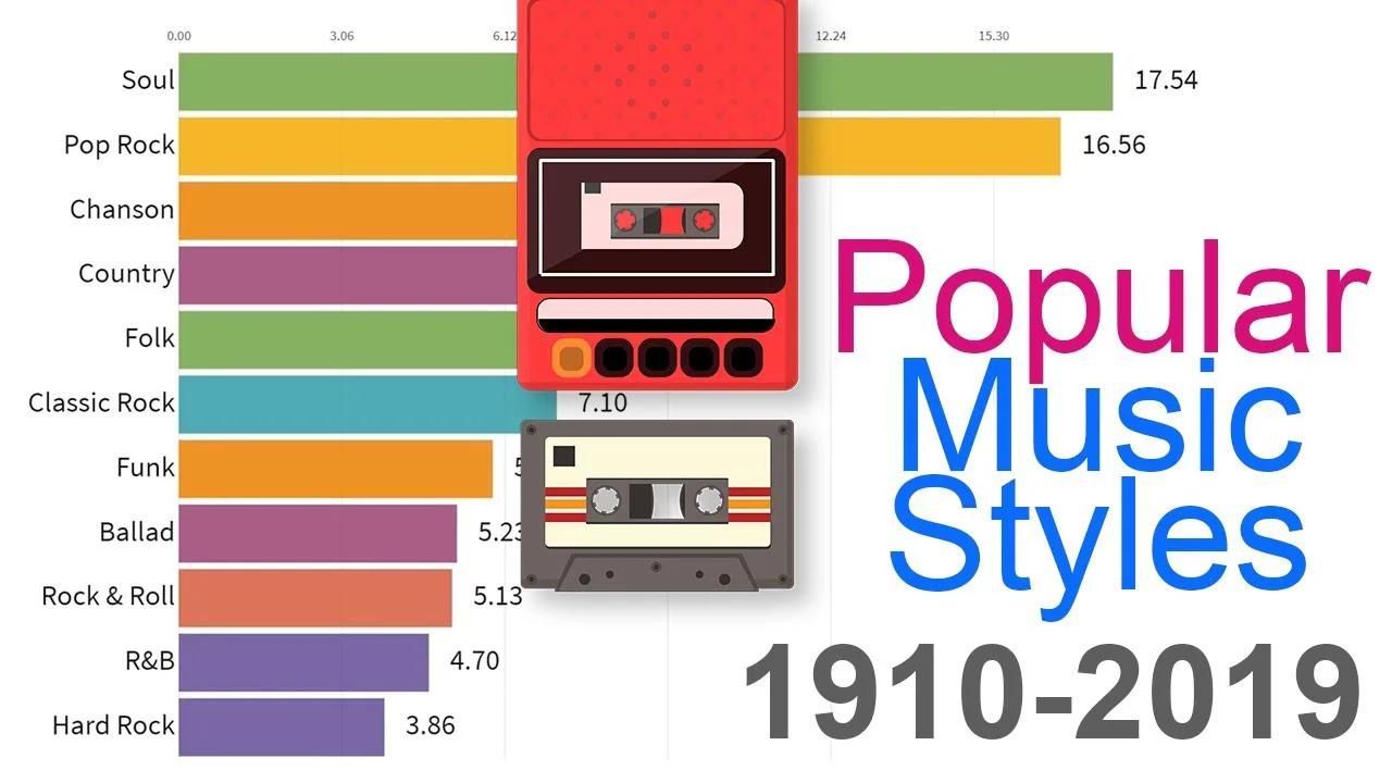 Most Popular Music Styles 1910 - 2019 (Timeline Visualization)