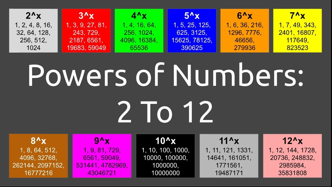 Powers of Numbers - 2 To 12