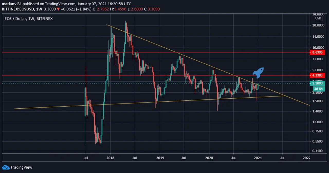 EOS about to explode...big gains incoming..