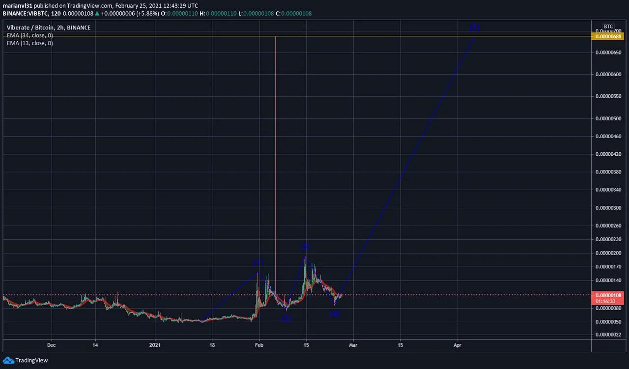 Vibrate-VIB-incoming-6x-pump-on-Binance..