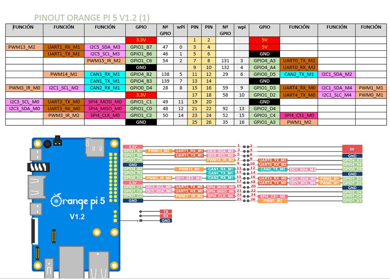 Pinout Orange Pi 5 (actualizado)