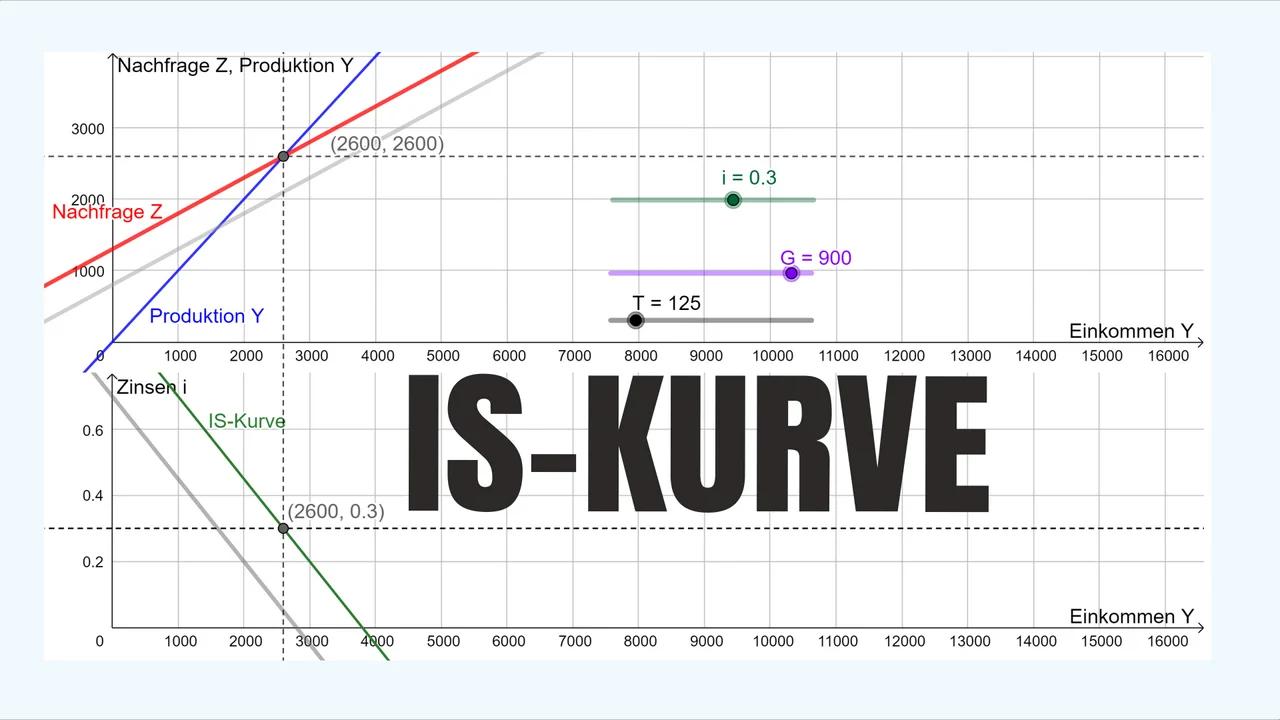 IS-KURVE | Herleitung (grafisch und rechnerisch) und Verschiebung ...