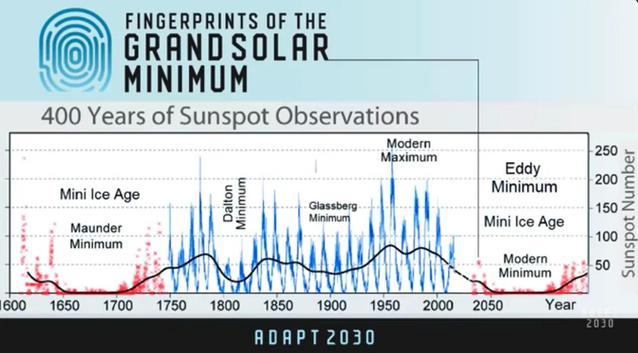 Grand Solar Minimums