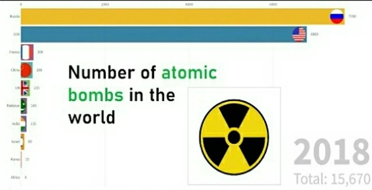 Number of atomic bombs in the world 1945 - 2018