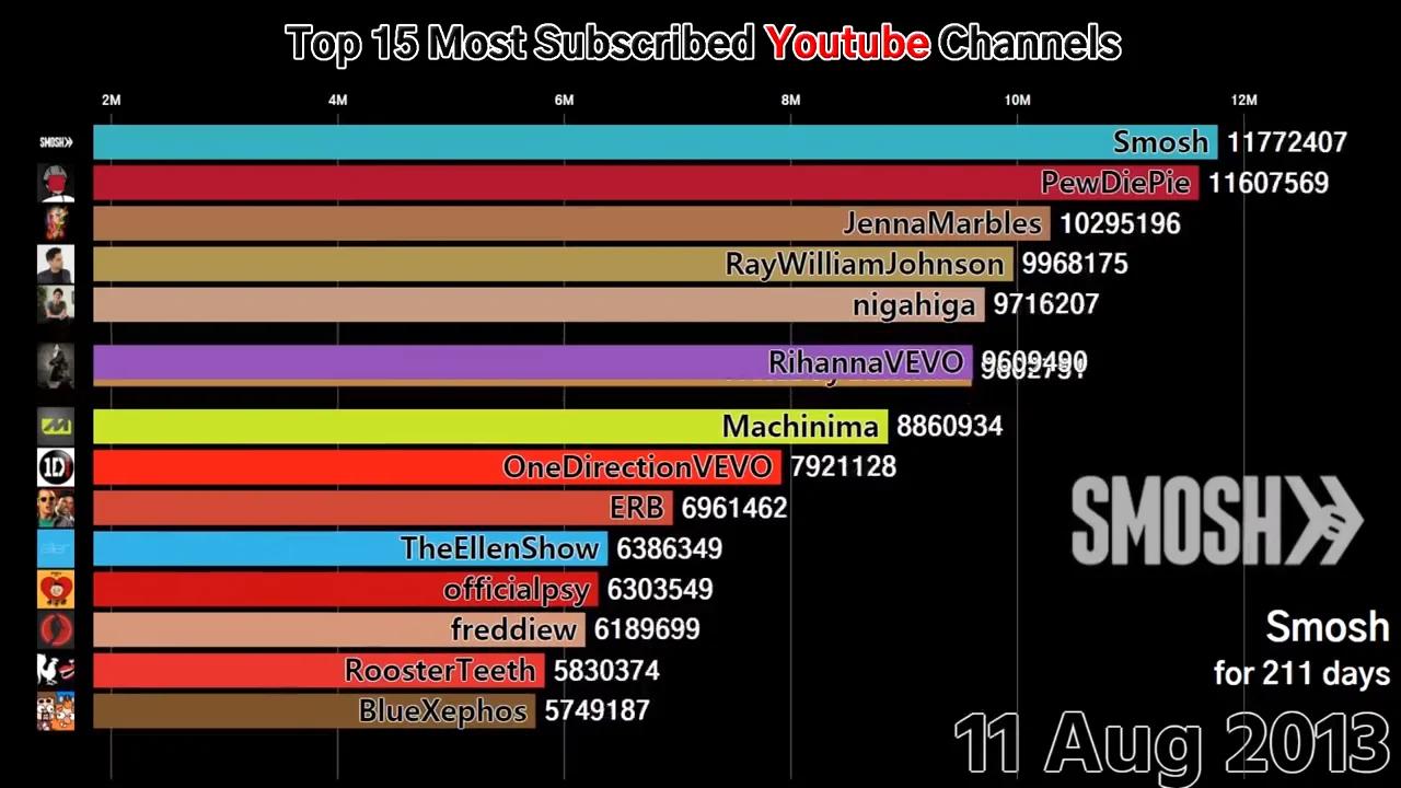 Top 15 Most Subscribed Youtube Channels (2011-2018)