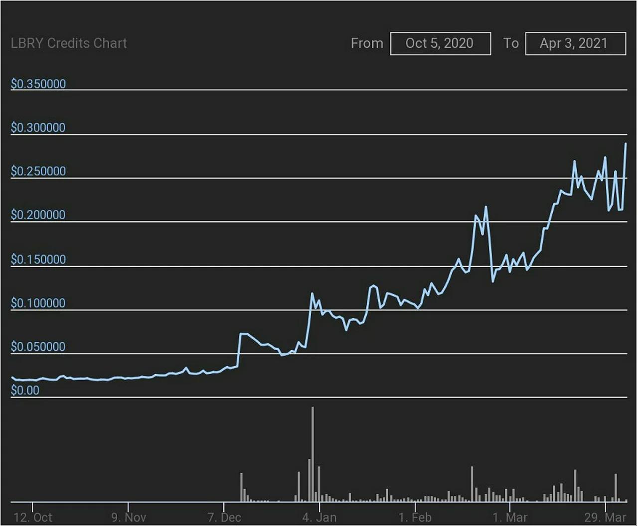 LBC LBRY Credits - Oct 5 2020 - Apr 3 2021