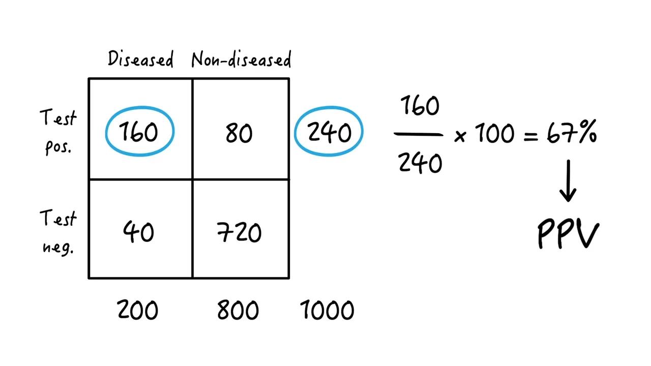 Calculating Covid-19 Testing statistics using PPV or Positive ...