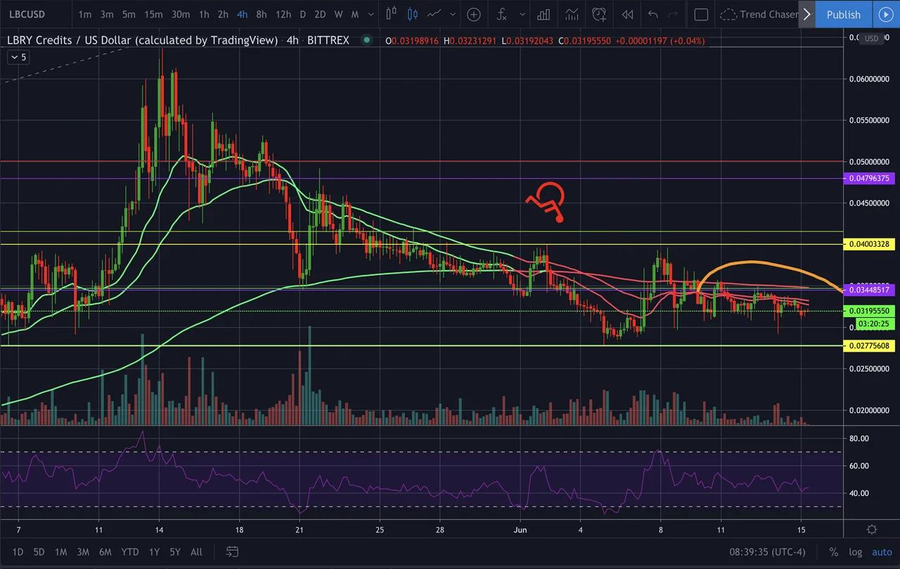 LBRY Price Still In Yellow Range 💵 LBC/USD Price Levels to Watch : 6/15/20