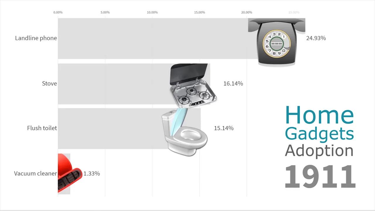 Most Popular Home Gadgets in US Households 1910 - 2019 (Timeline ...