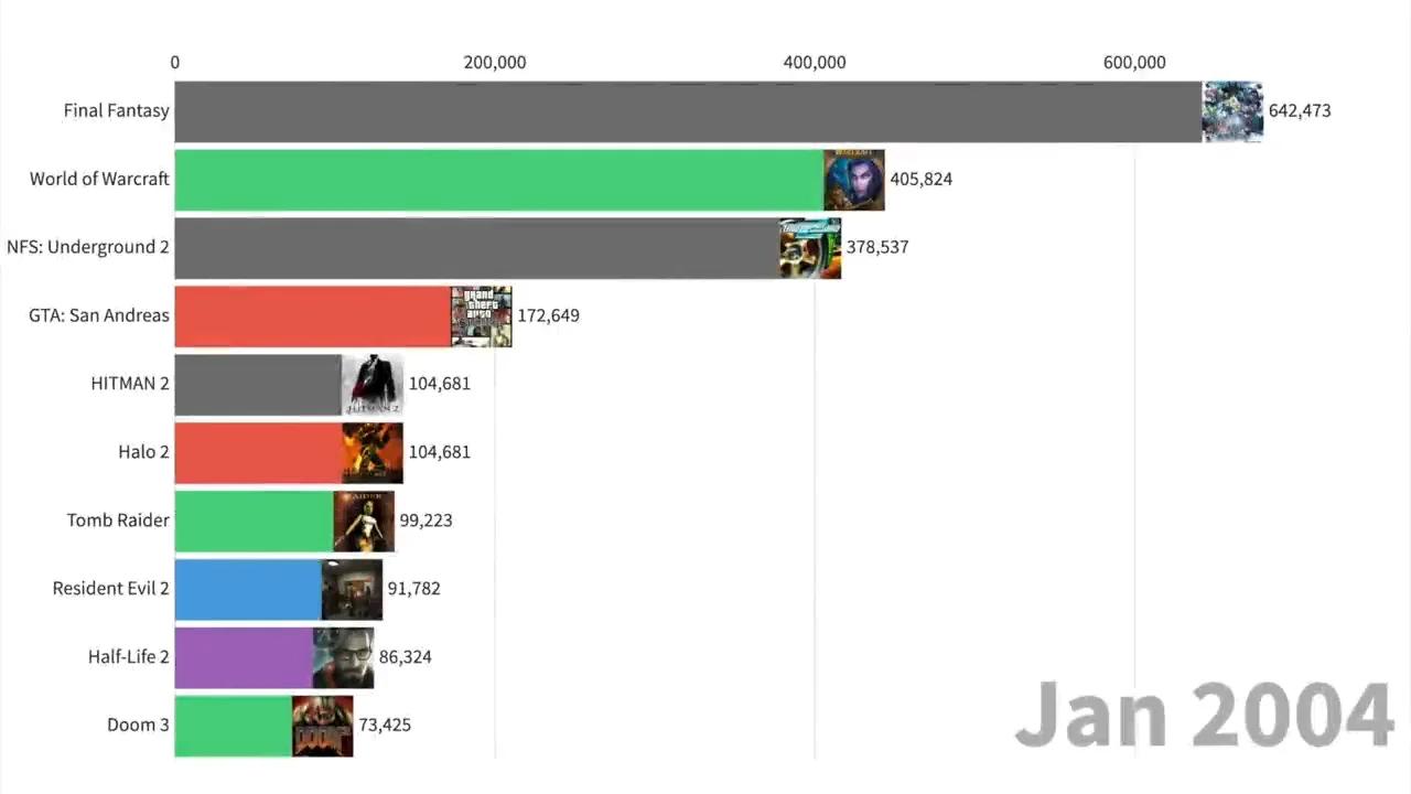 Most popular games (2004 - 2020)