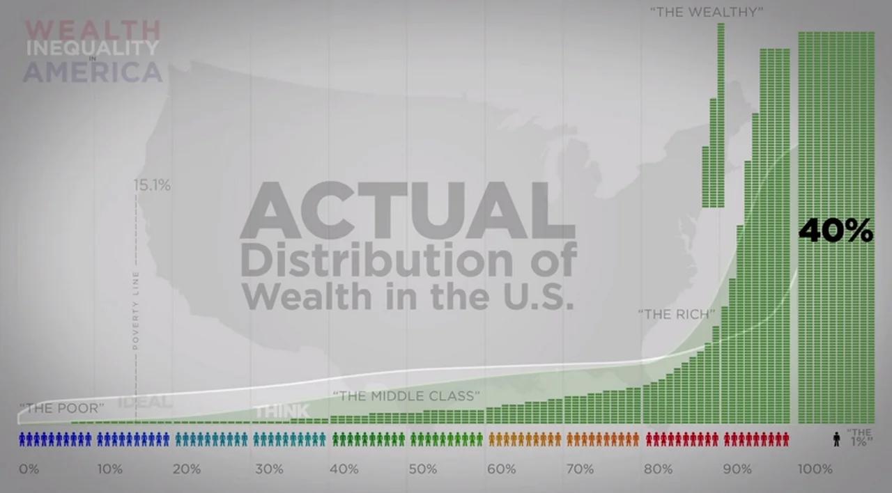 Wealth Inequality In America | Short Animation