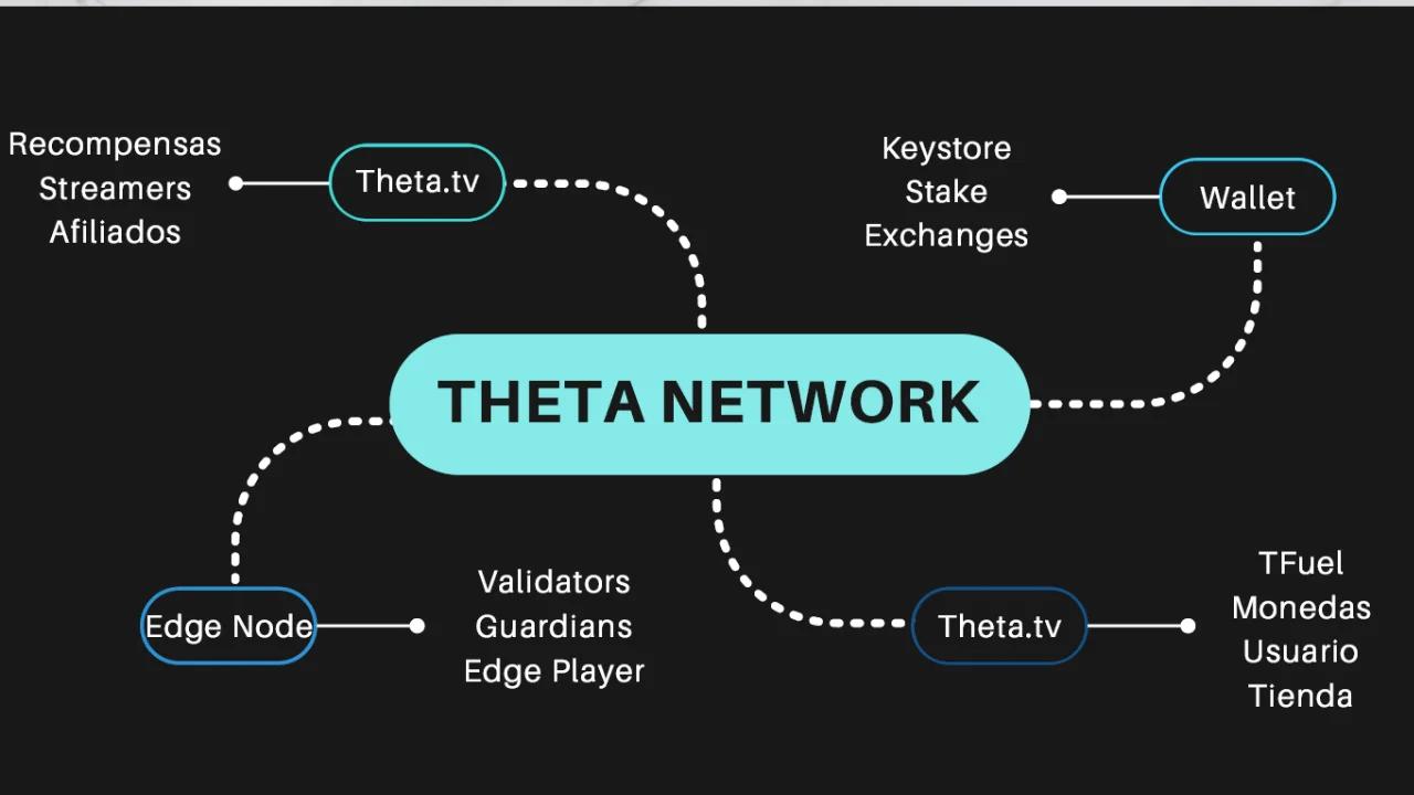 THETA NETWORK / PARTE 1 (Wallet, PNG, Guardian Node, Tokens)