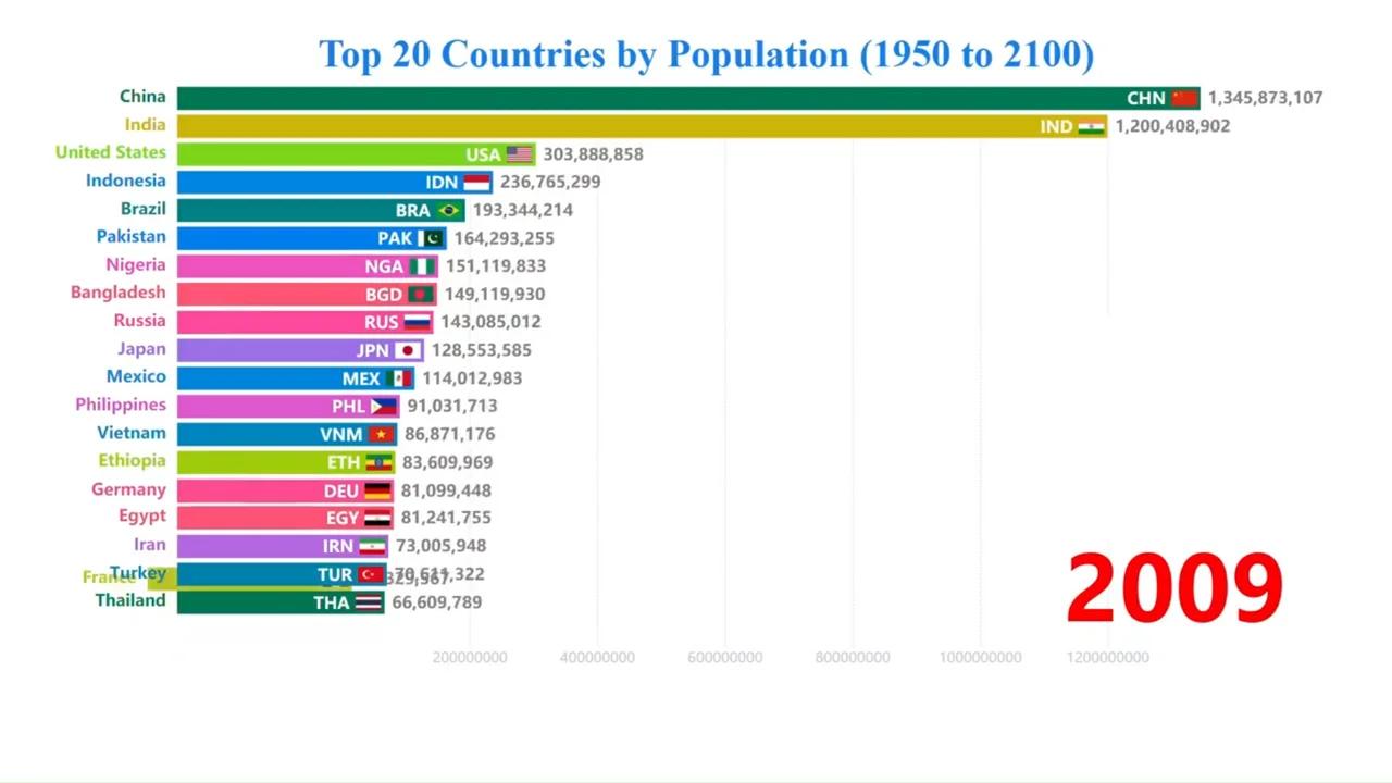 Top 20 Megacities In The World 1950 to 2035 - World's Largest Cities By ...