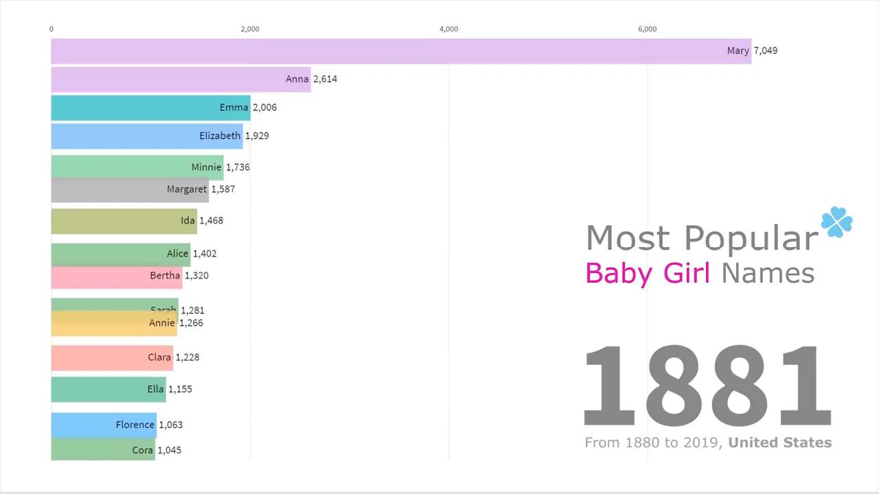 Most Popular Baby Girl Names 1880 - 2019 (Timeline Visualization)