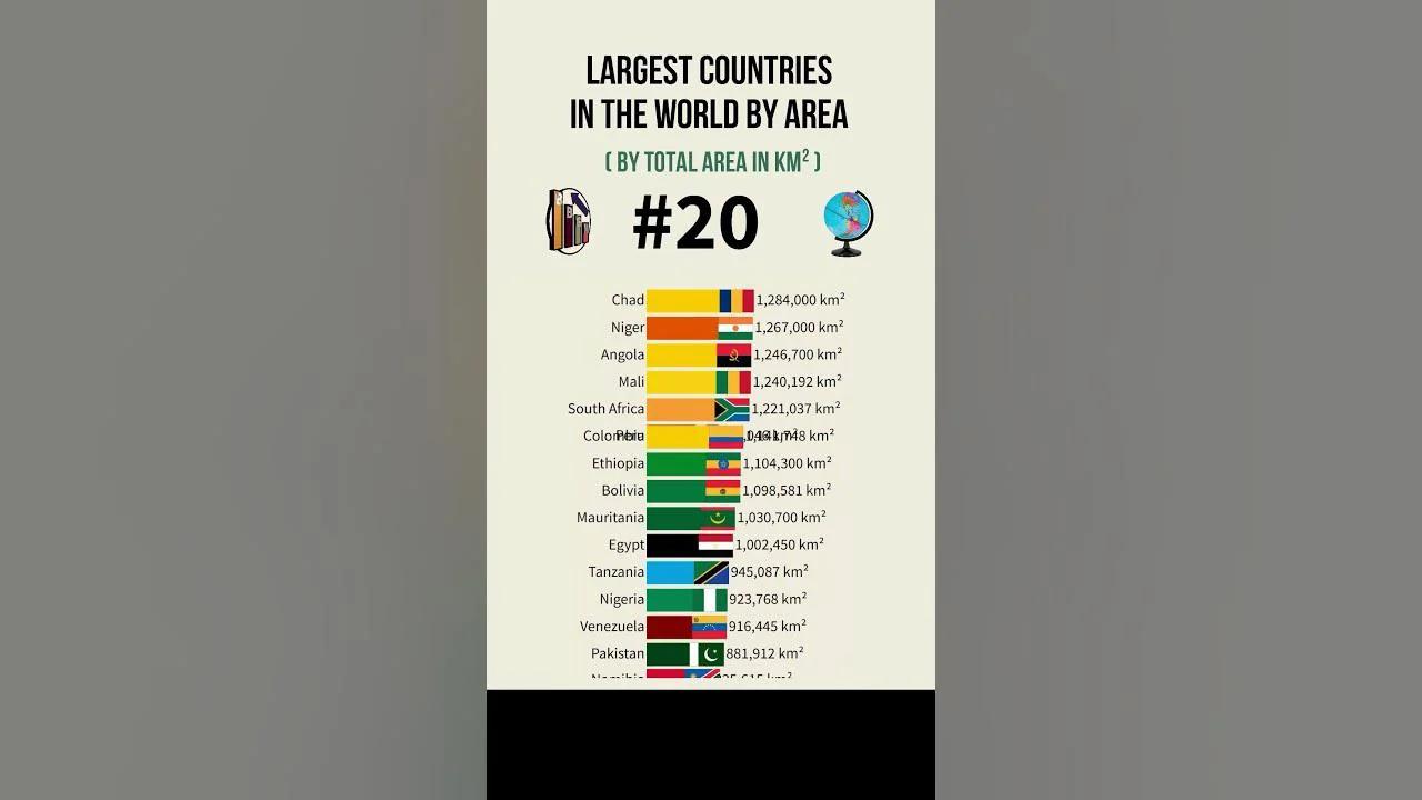 Largest Countries in the World by Area 🌎