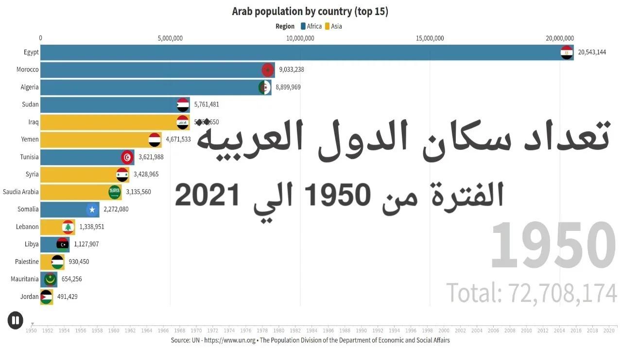 Top 15 Arabs Population by country 1950 - 2021
