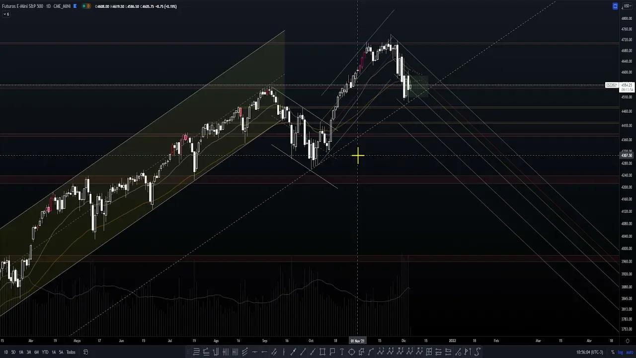Análisis y Proyección de los Mercados $Dxy $Xau $Wti $Vix $Spx $Ndx $Btc.D $Btc 06/12/2021