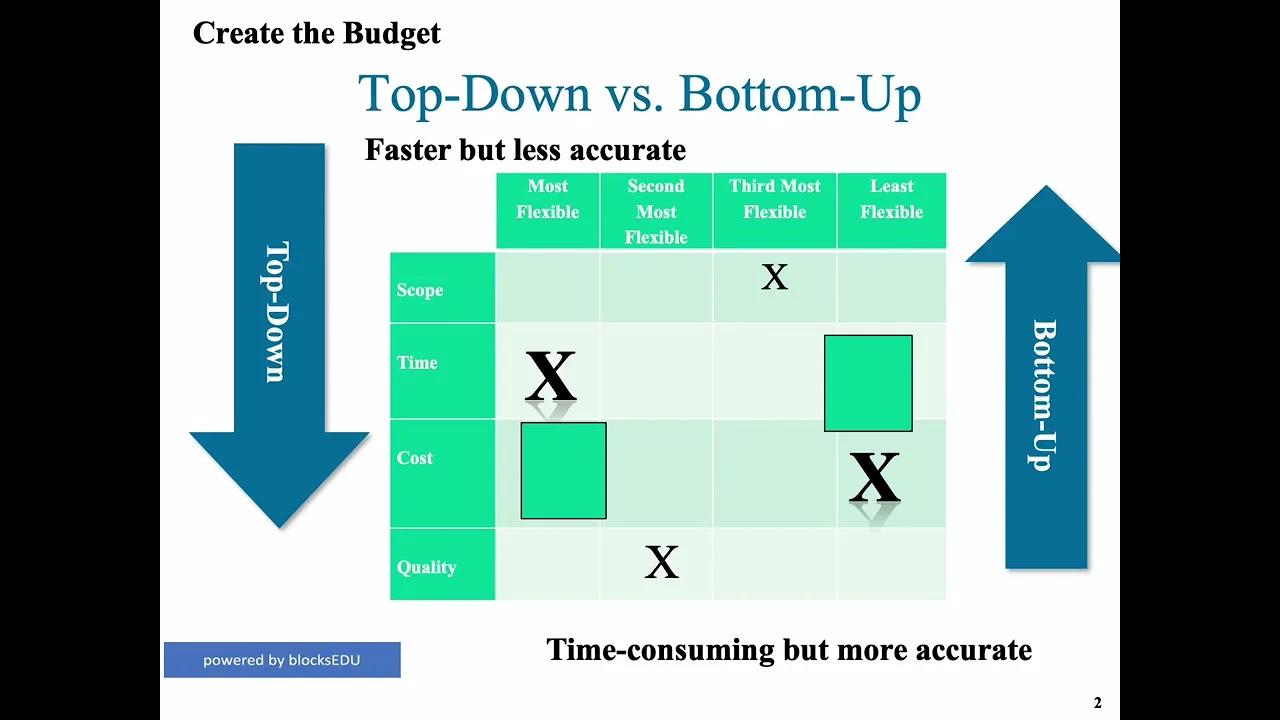 Watch - Determine the Cost - Bottom Up and Top Down