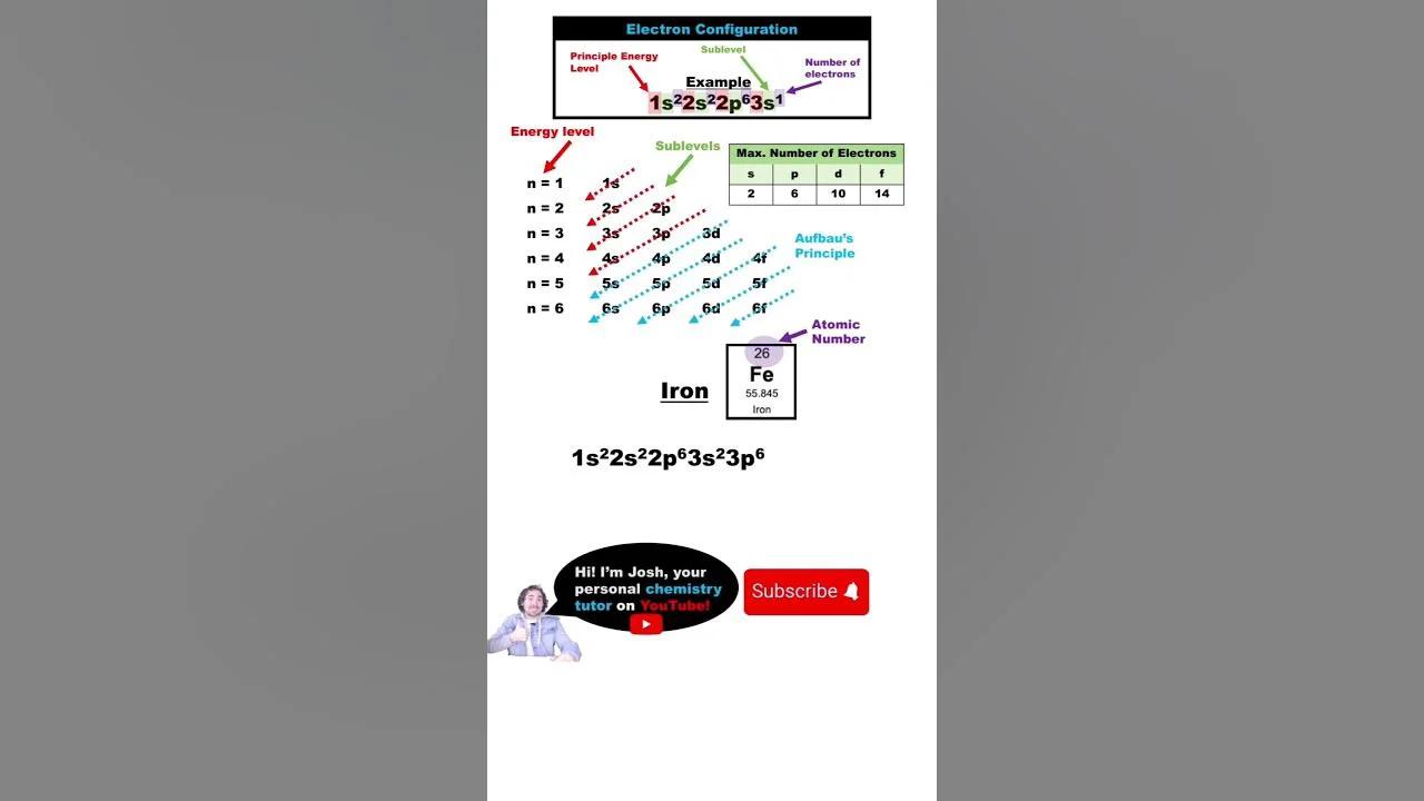 Electron Configuration for Iron (Fe)😉 IN 40 SECONDS!