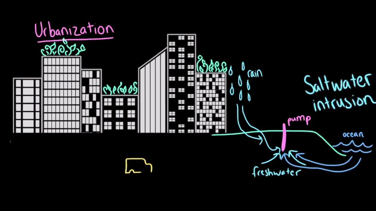 Impacts of Urbanization| AP Environmental science| Khan Academy