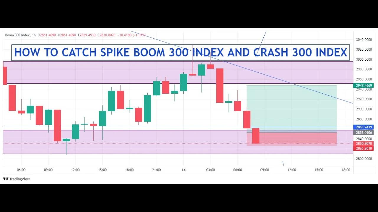 How to catch spike Boom 300 and Crash 300 with Trendlines on Deriv tradingview
