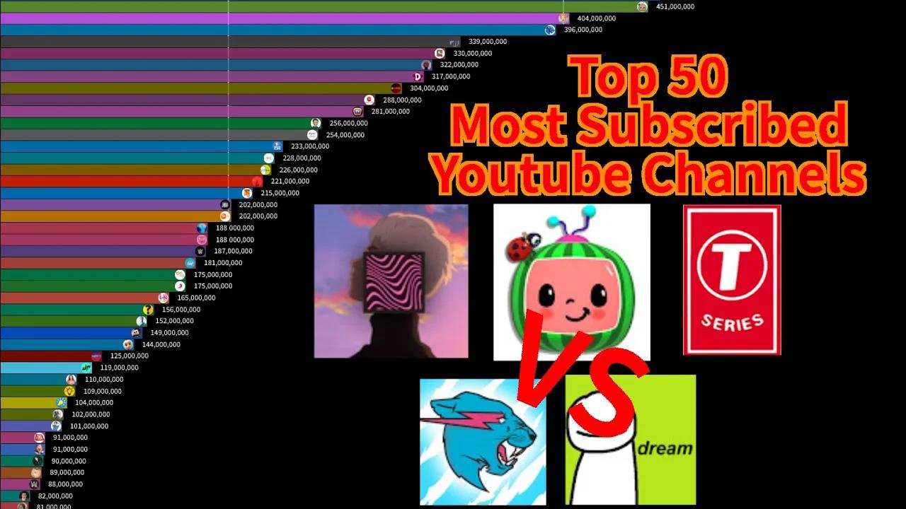 Future Top 50 Most Subscribed Youtube Channels (2020-2028)