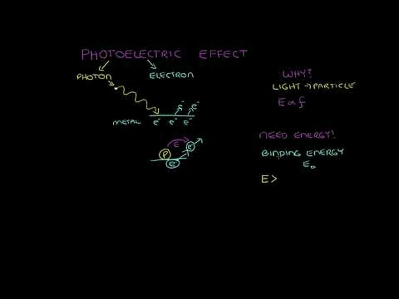 The photoelectric effect | Electromagnetic radiation and matter | High ...
