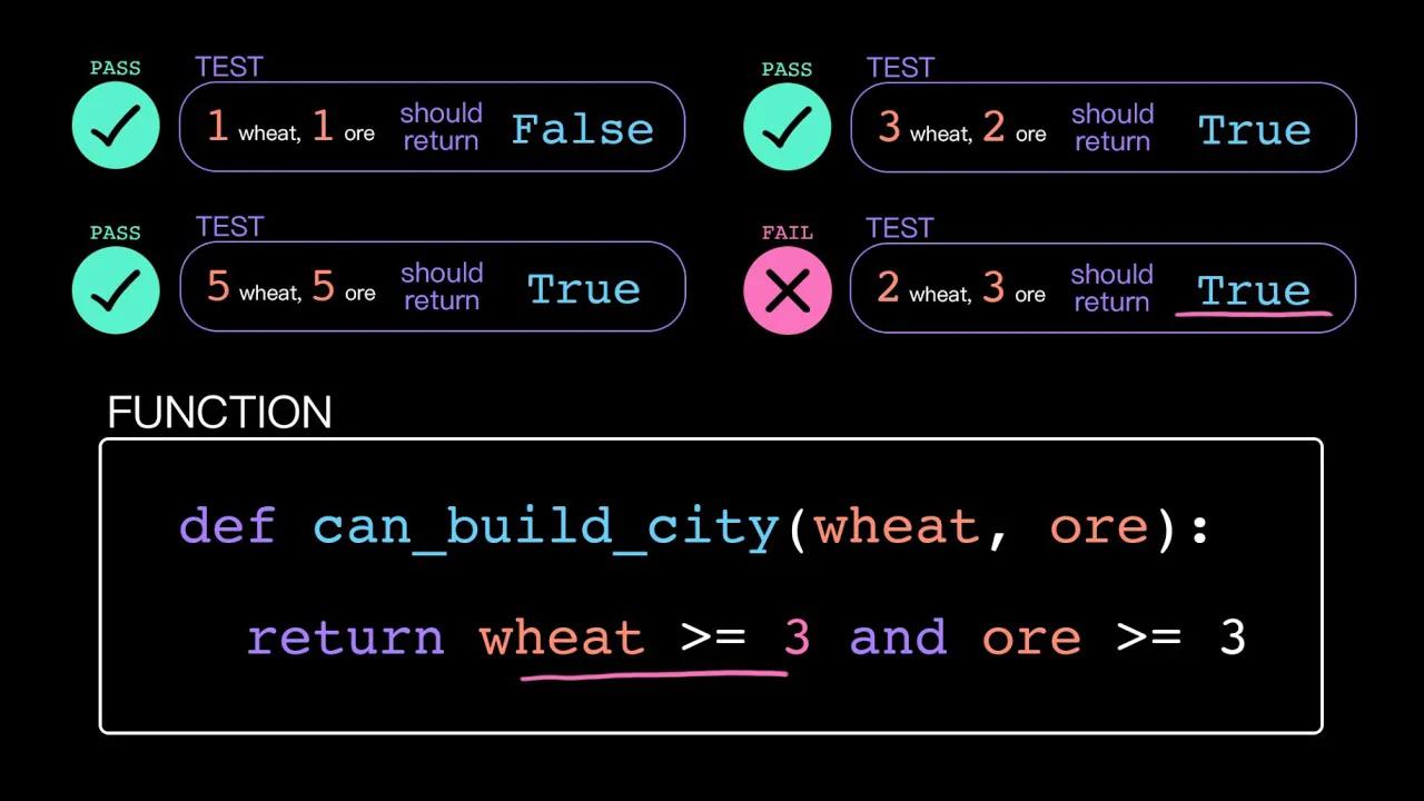 Unit Testing Intro To Cs Python Khan Academy