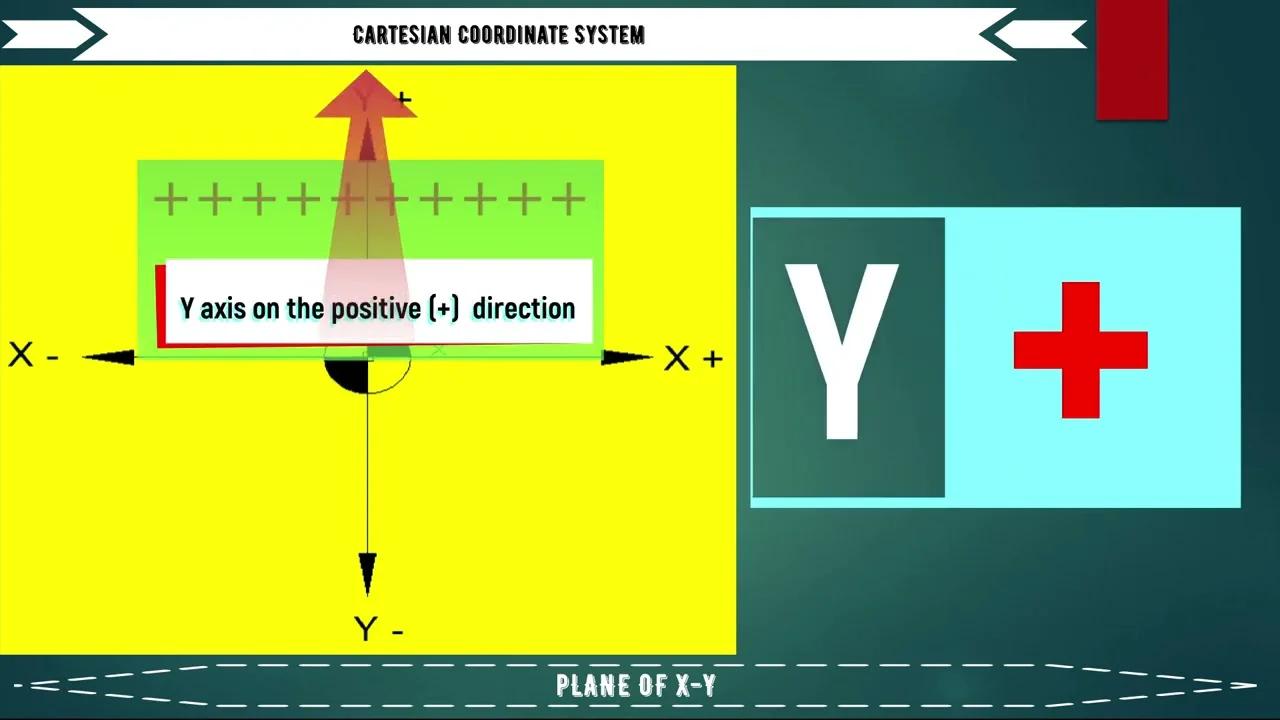 Cartesian Coordinate System