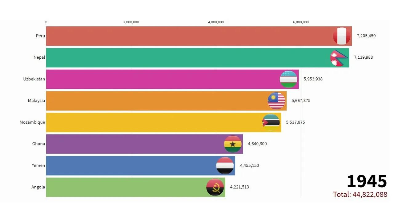 Countries with 30-35 million people today: Past, present & future!