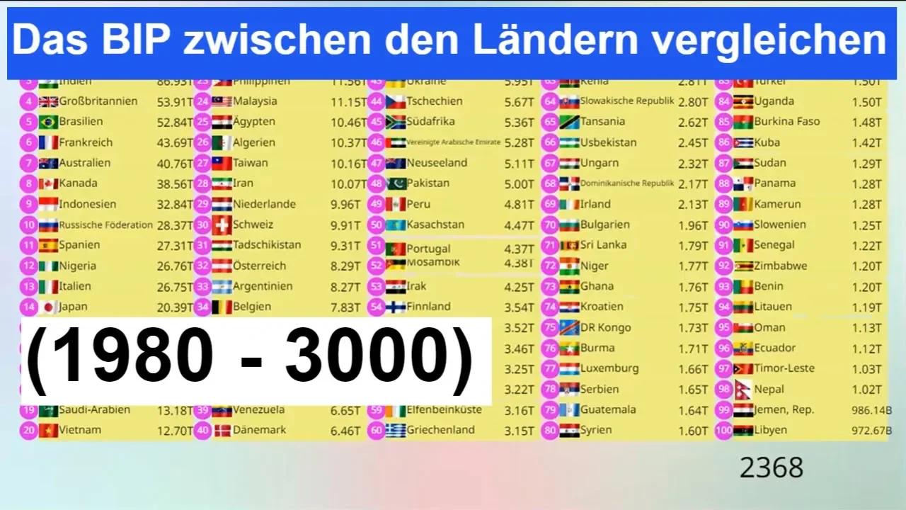 Das BIP zwischen den Ländern vergleichen (1980 - 3000 ...