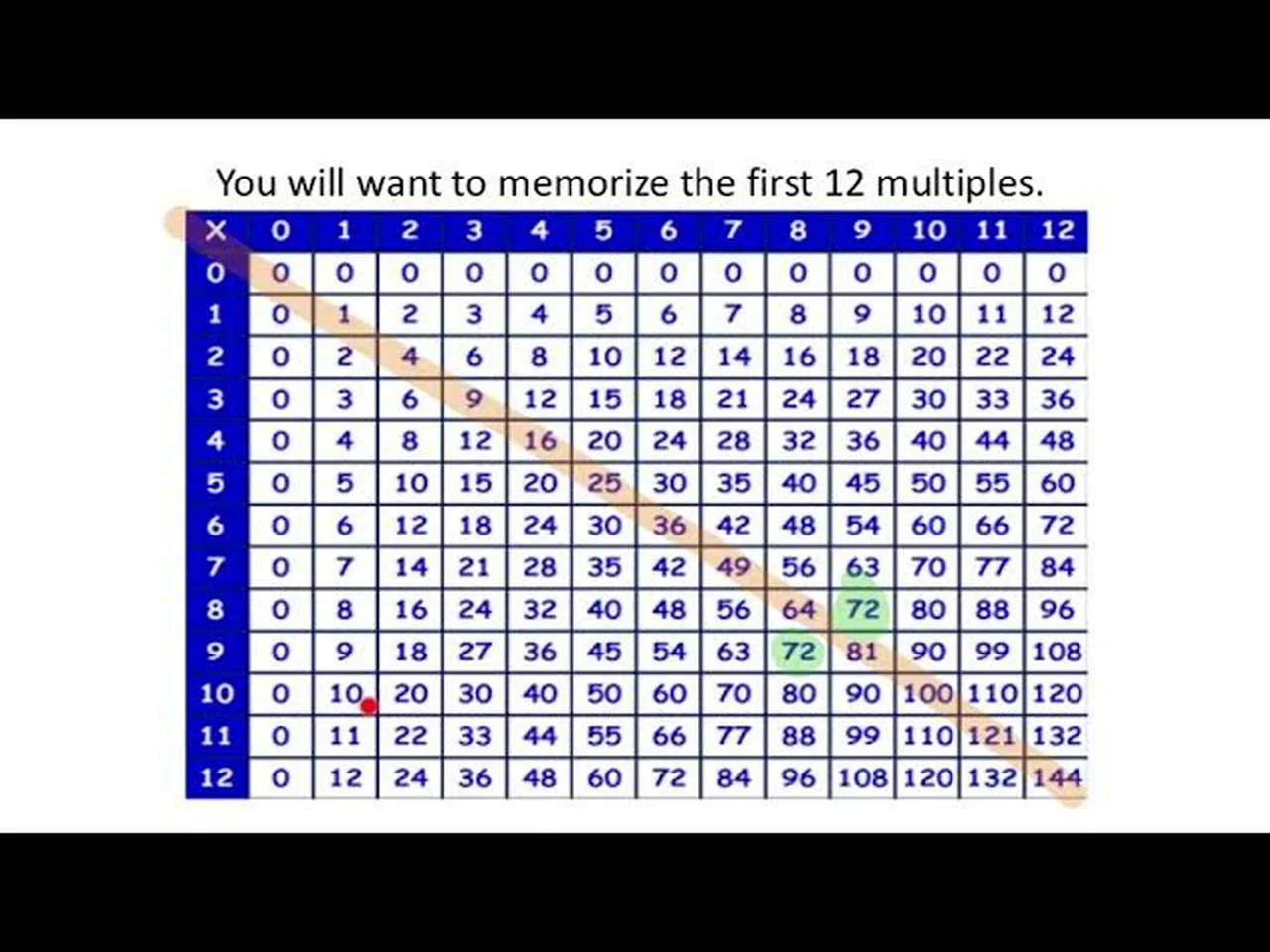 The Multiplication Table: Memorize it