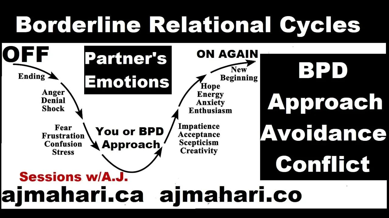 Borderline Approach Avoidance Conflict | Conflit d'évitement d'approche ...