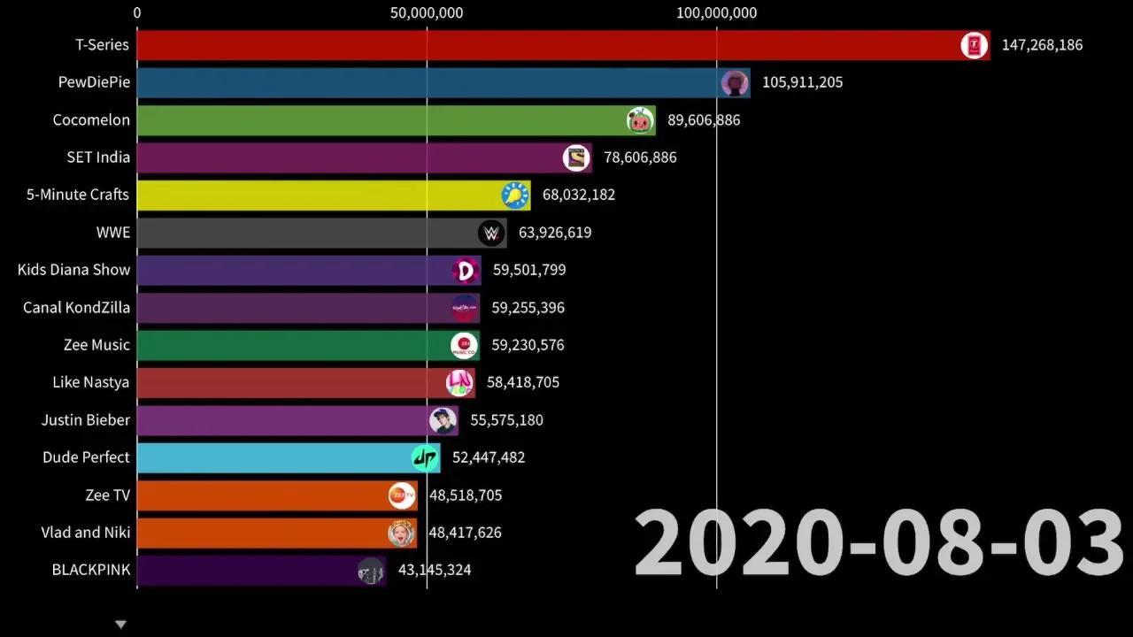 Top 15 Most Subscribed Youtube Channels Monthly Report (August-September 2020)