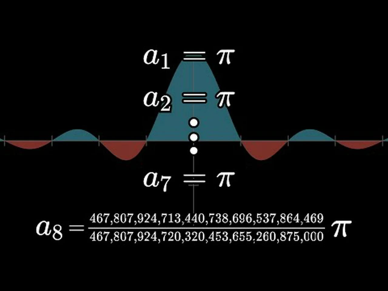 Researchers Thought This Was A Bug Borwein Integrals 