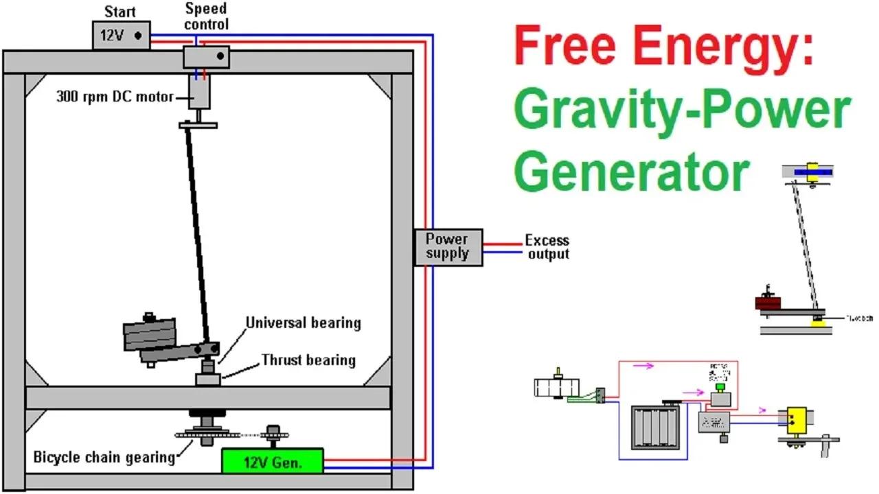 Gravity Machine: GRAVITY FORCE USED TO RAISE MOTOR POWER - by William ...
