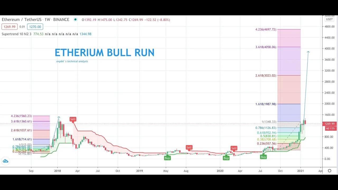 Ethereum BULL TUN (tagalog)