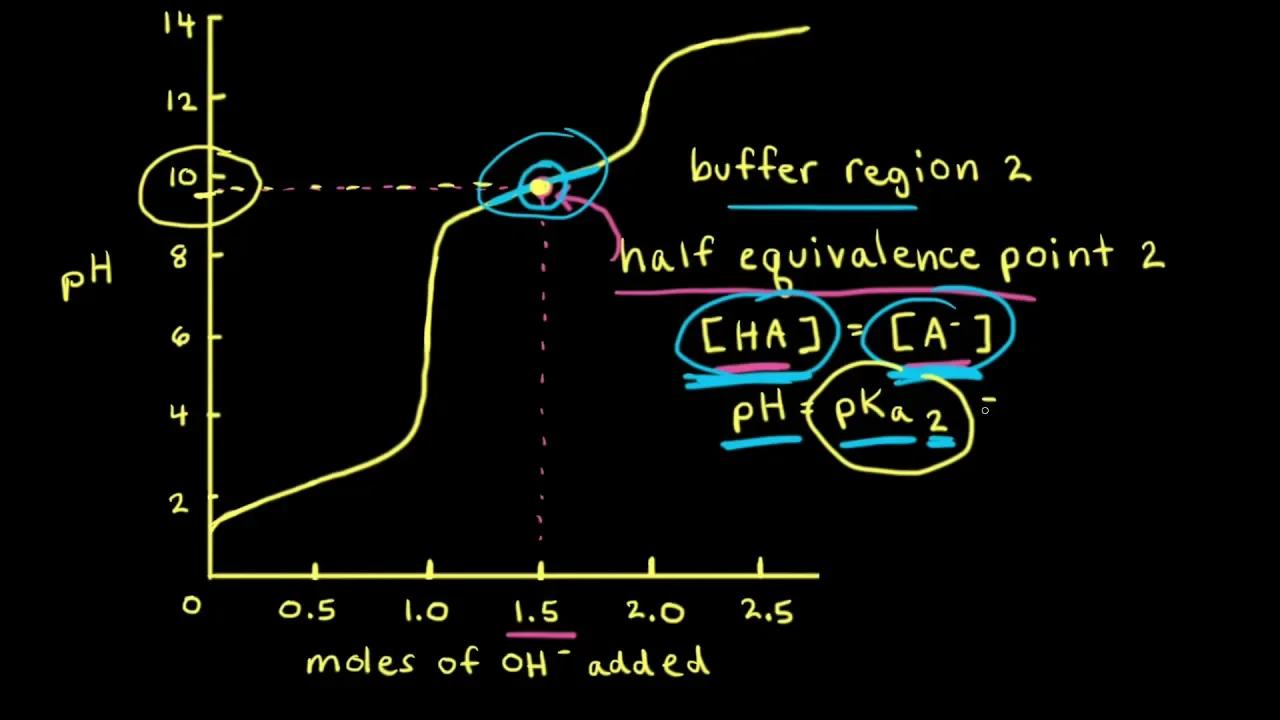 Titrations of polyprotic acids | Acids and bases | AP Chemistry | Khan ...